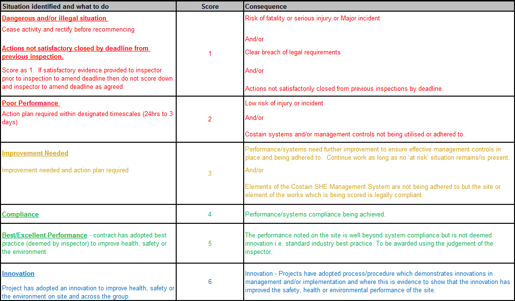 Scored Inspection - SafetyCulture