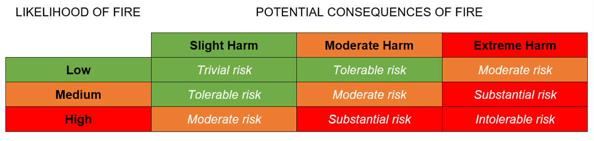 Shield Fire Risk Assessment - SafetyCulture