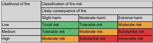 Combined Workplace H&S Fire Risk Assessment - SafetyCulture