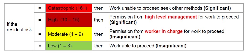 Site Specific Risk Assessment - SafetyCulture