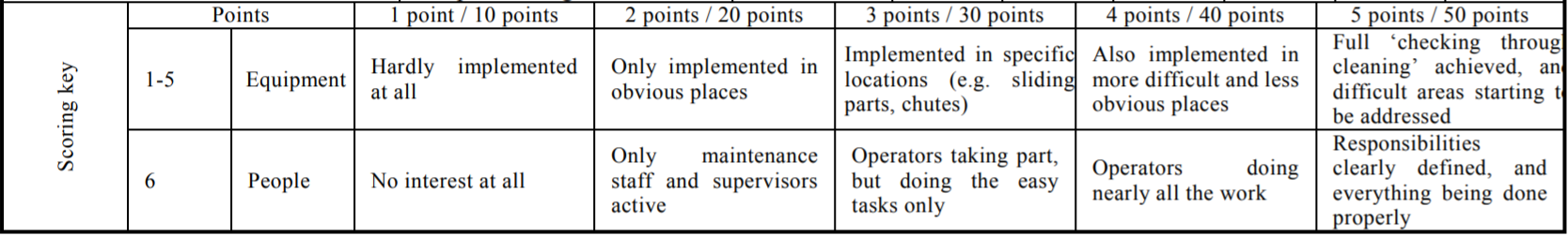 Autonomous Maintenance (AM) Checklist - SafetyCulture
