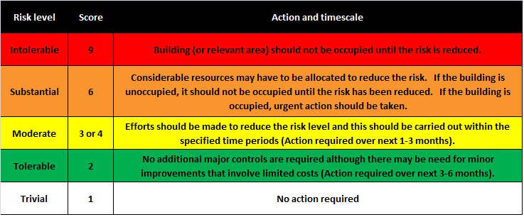 Life Safety Fire Risk Assessment - SafetyCulture