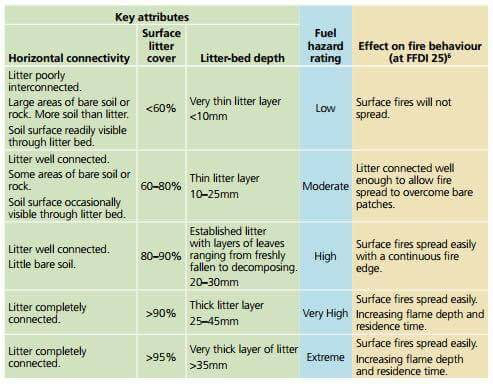 Fuel Load Assessment - Field Sheet - SafetyCulture