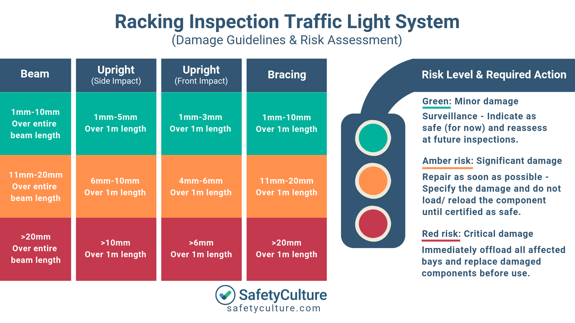 Pallet Racking Inspection Checklist - SafetyCulture