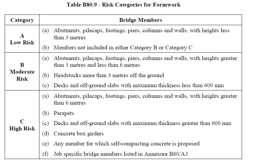 B80 Cl 5 Formwork RMS Surveillance Checklist ILC-MI-TP3-405-SC- B80 ...