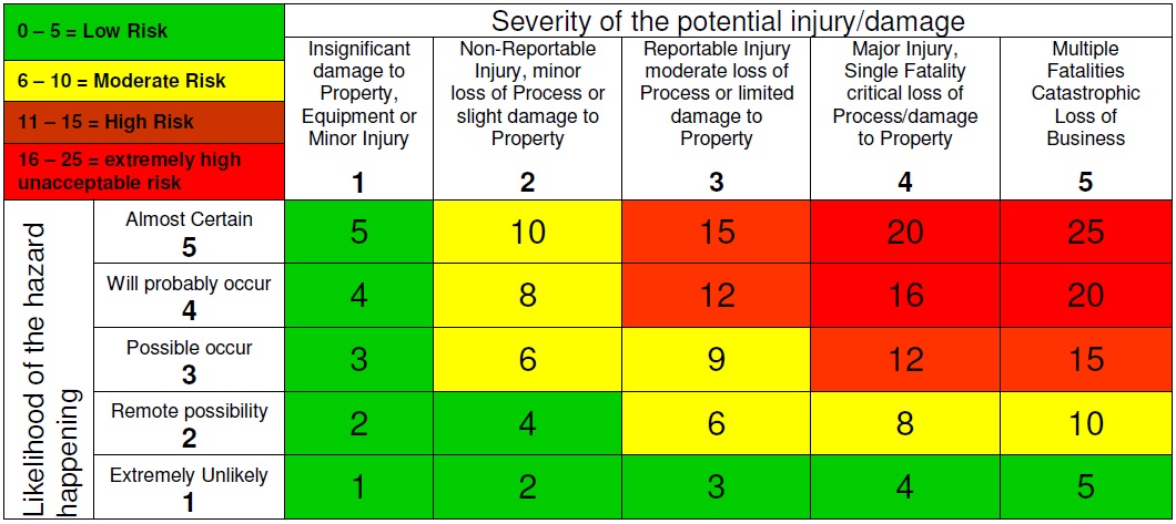 Sample - Field Level Hazard Assessment - SafetyCulture