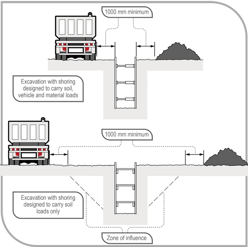 Trenching Checklist - SafetyCulture