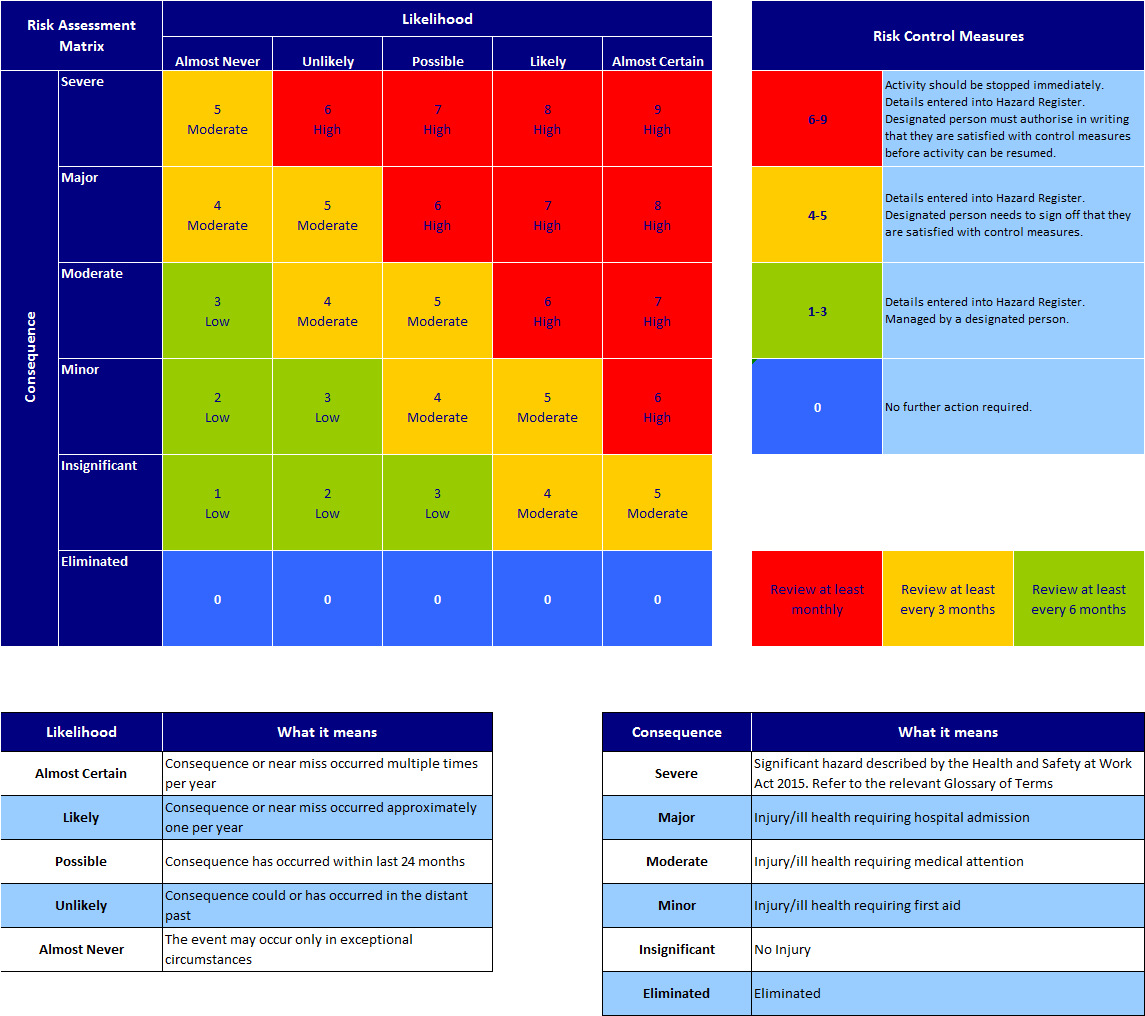 OPS Hazard Identification - SafetyCulture