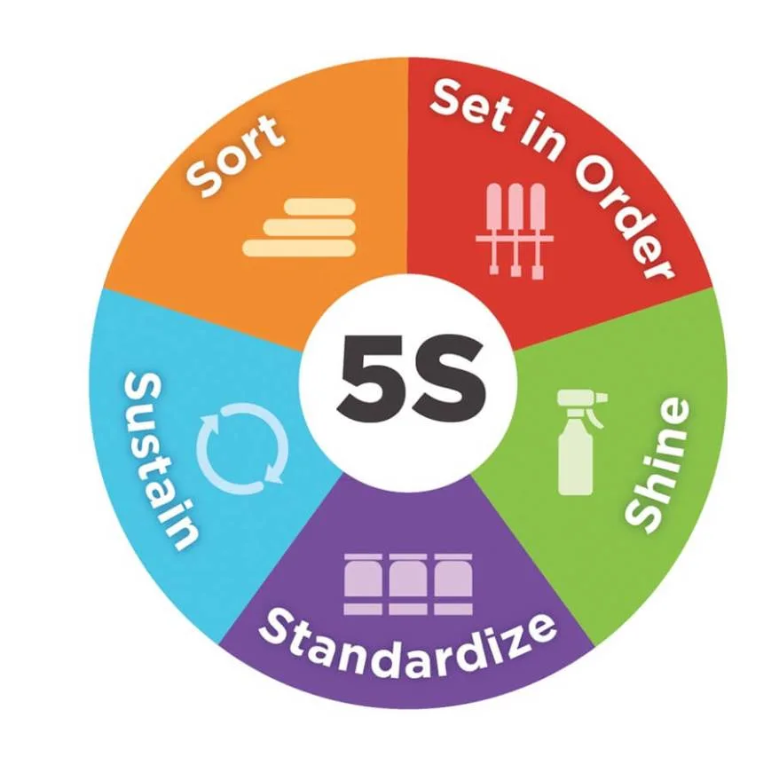 AUDIT 5S - STANDARD GROUPE - SafetyCulture