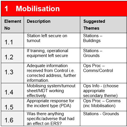 DSFRS New Operational Monitoring Form (Ver 1.1) - SafetyCulture