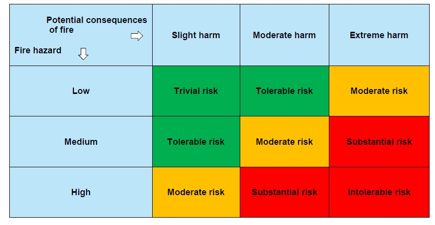 Fire Risk Assessment Muir Group - SafetyCulture