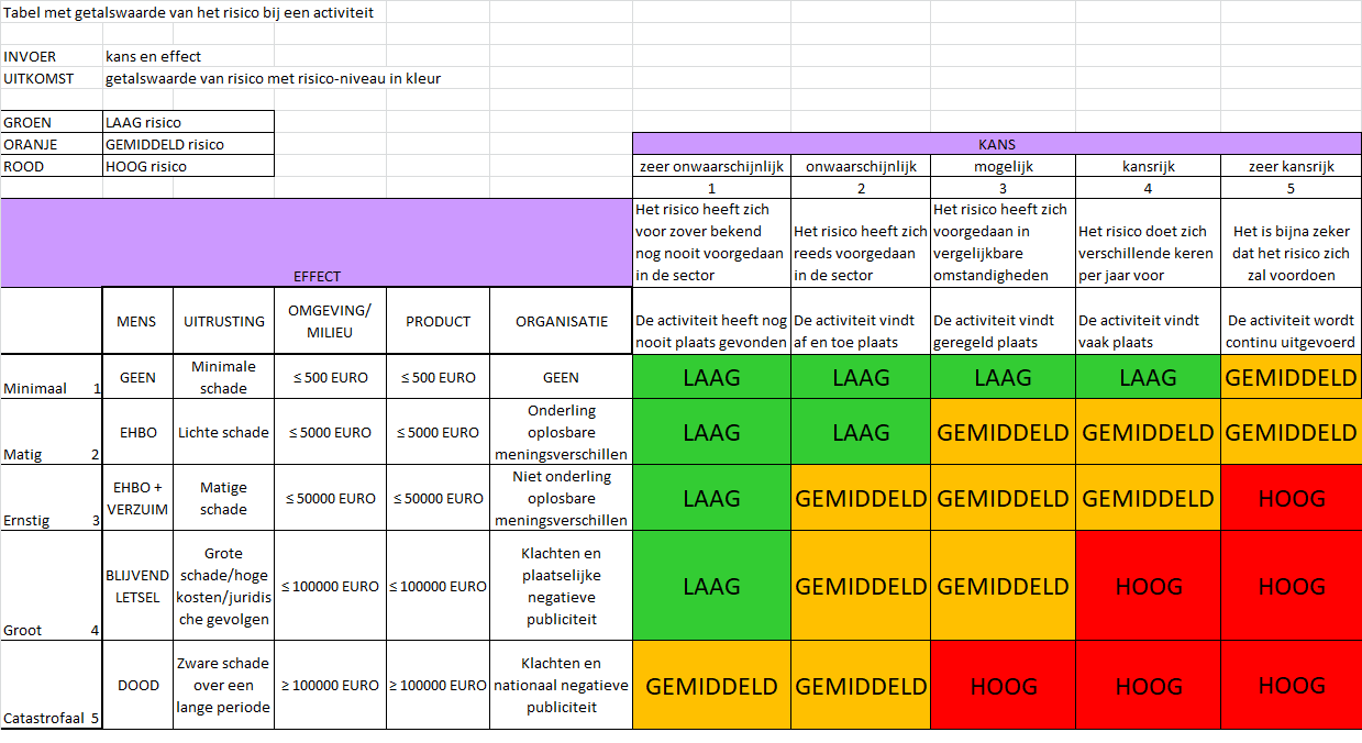 Risicoanalyse arbeidsmiddel - SafetyCulture