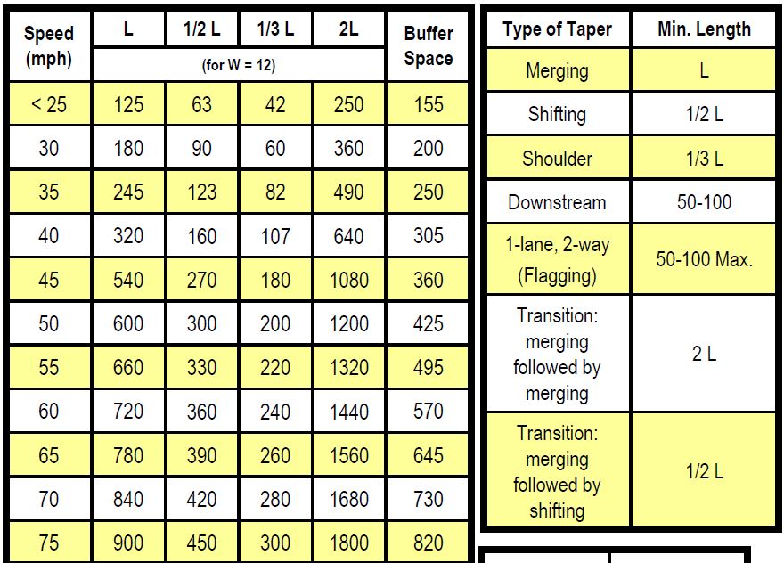 Temporary Traffic Control (Flagger) Audit_Rev.1 - SafetyCulture