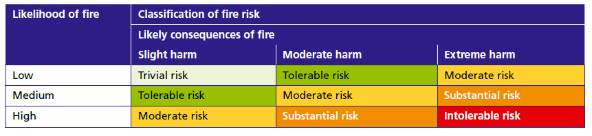 Fire Risk Assessment - SafetyCulture