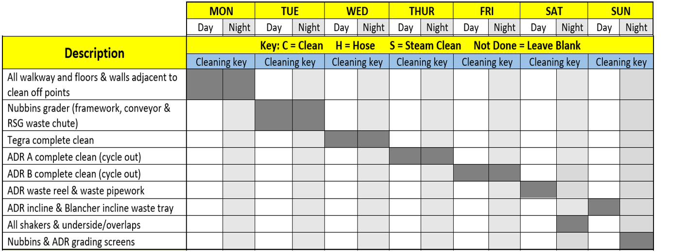 5S DAILY CHECK SHEET - ZONE 3 - SafetyCulture