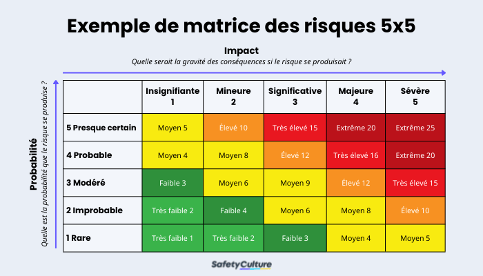 Modèle de matrice des risques 5×5 - SafetyCulture
