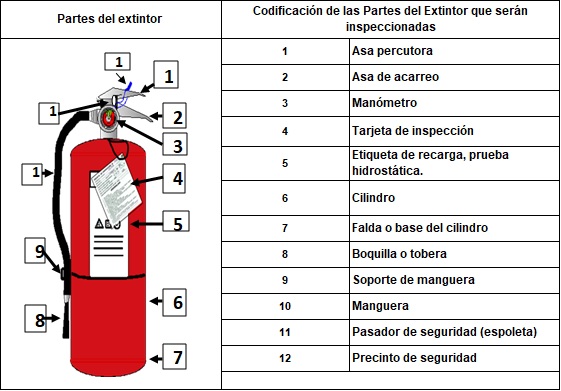 Tarjeta De Inspeccin De Extintoresdocx Tarjetas Extintores | PDF